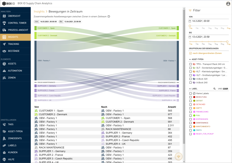 BOX ID software for optimal tracking and management