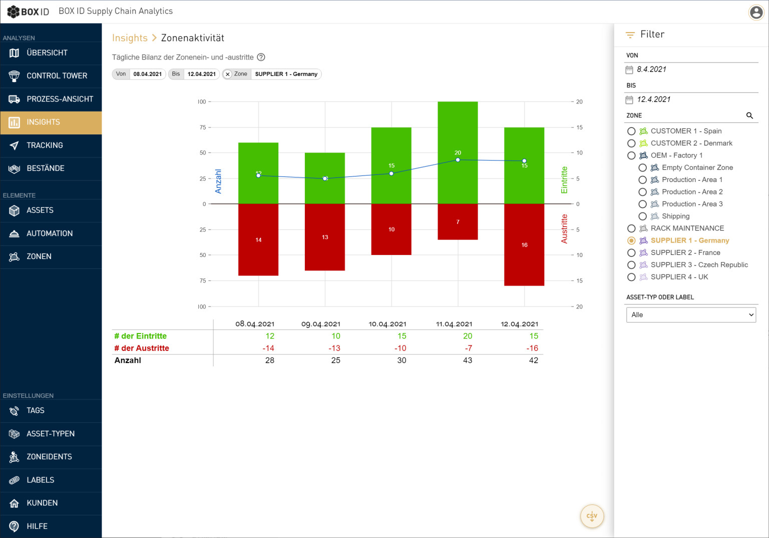 BOX ID software for optimal tracking and management